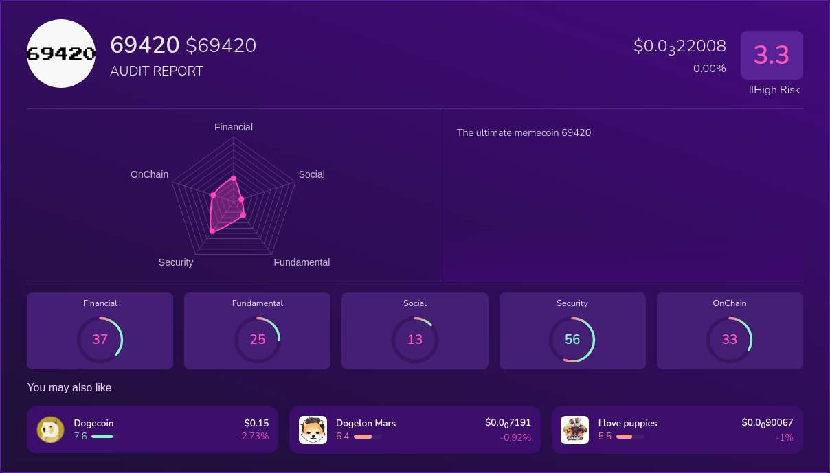 Kryll³ | $69420 (69420) X-Ray Score – Trusted Token Audit, On-Chain DYOR & Financial Insights