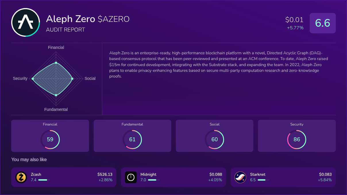 Kryll³ | $AZERO (Aleph Zero) X-Ray Score – Trusted Token Audit, On-Chain DYOR & Financial Insights