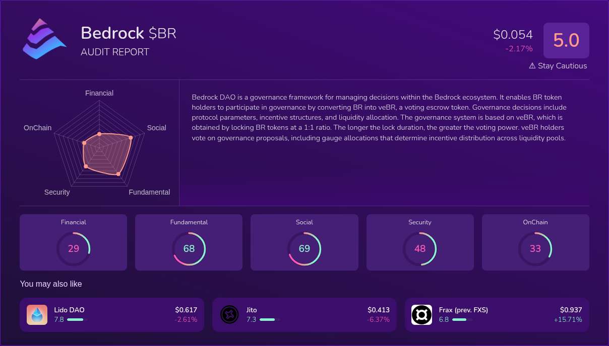 Kryll³ | $BR (Bedrock) X-Ray Score – Trusted Token Audit, On-Chain DYOR & Financial Insights
