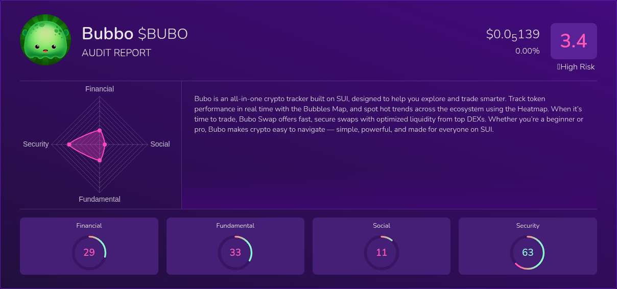 Kryll³ | $BUBO (Bubbo) X-Ray Score – Trusted Token Audit, On-Chain DYOR ...