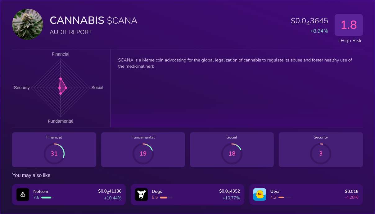 Kryll³ | $CANA (CANNABIS) X-Ray Score – Trusted Token Audit, On-Chain ...