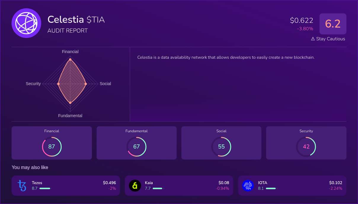 Kryll³ | $TIA (Celestia) X-Ray Score – Trusted Token Audit, On-Chain DYOR & Financial Insights
