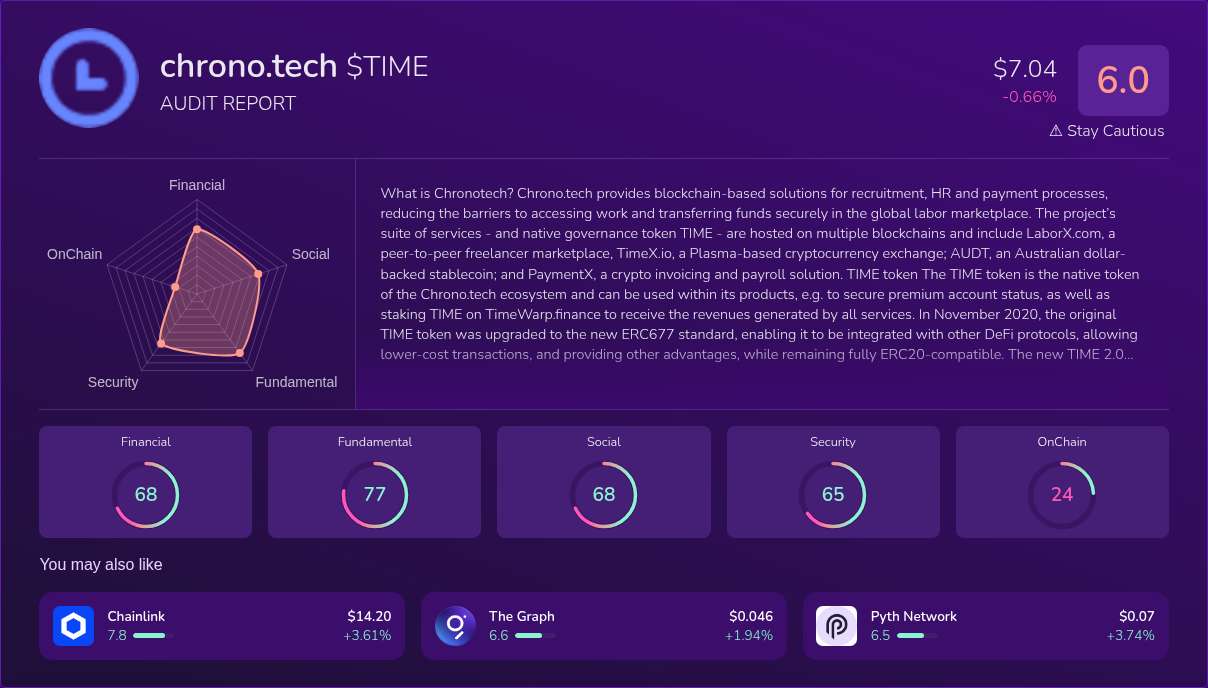 Kryll³ | $TIME (chrono.tech) X-Ray Score – Trusted Token Audit, On-Chain DYOR & Financial Insights