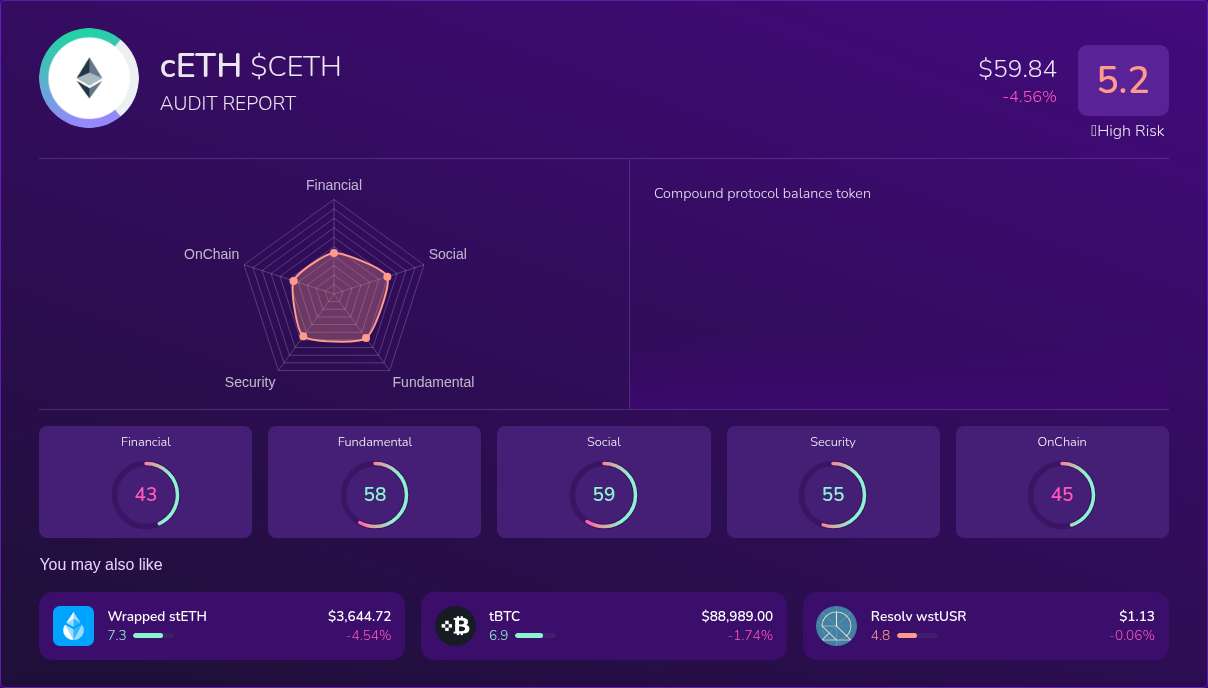 Kryll³ | $CETH (cETH) X-Ray Score – Trusted Token Audit, On-Chain DYOR & Financial Insights