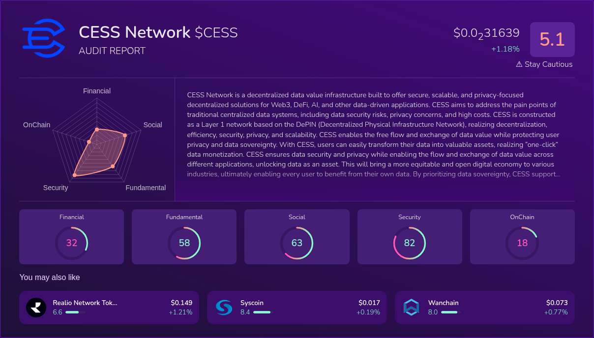 Kryll³ | $CESS (CESS Network) X-Ray Score – Trusted Token Audit, On-Chain DYOR & Financial Insights