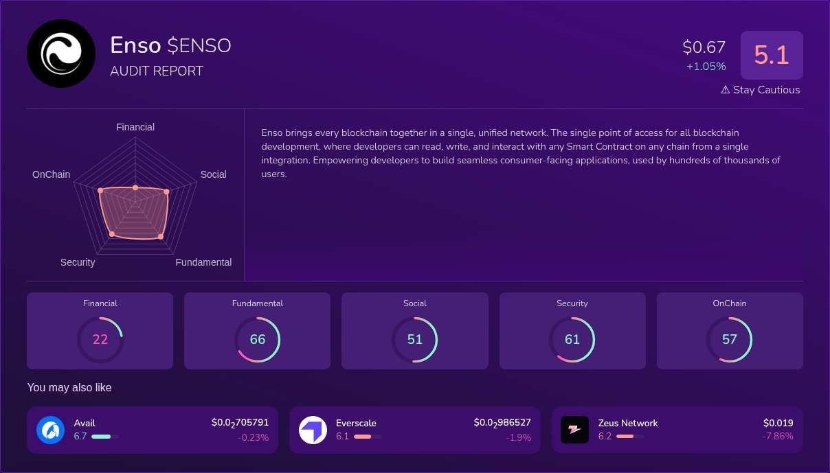 Kryll³ | $ENSO (Enso) X-Ray Score – Trusted Token Audit, On-Chain DYOR & Financial Insights