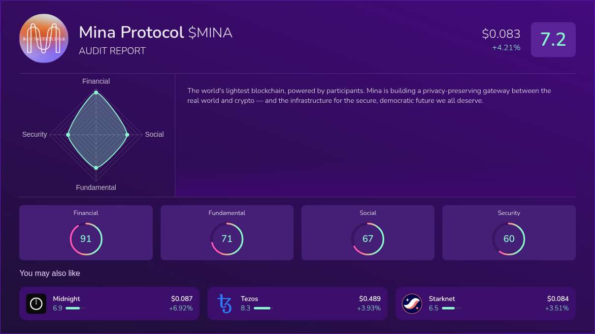 Kryll³ | $MINA (Mina Protocol) X-Ray Score – Trusted Token Audit, On-Chain DYOR & Financial Insights