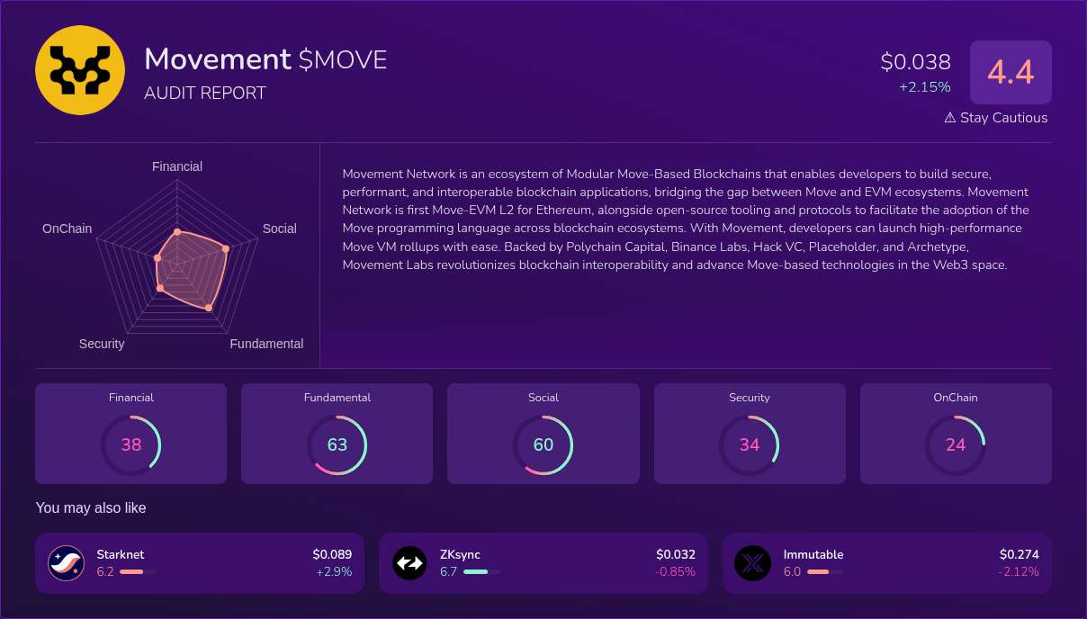 Kryll³ | $MOVE (Movement) X-Ray Score – Trusted Token Audit, On-Chain DYOR & Financial Insights
