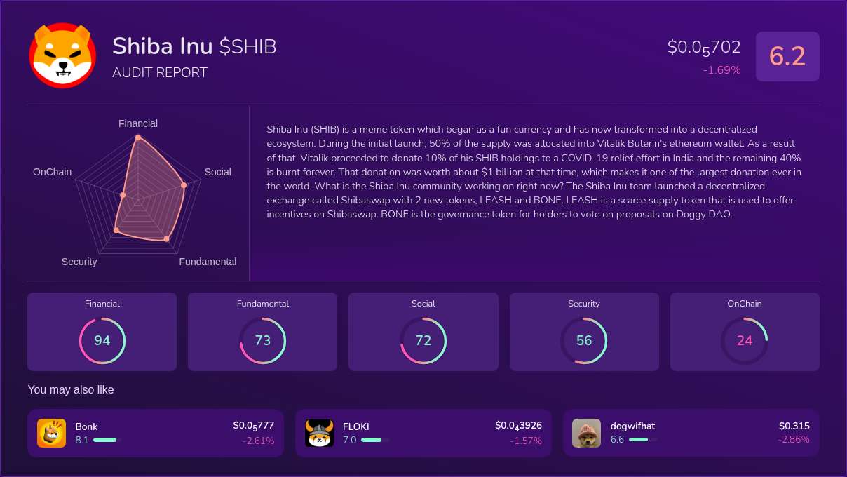 Kryll³ | $SHIB (Shiba Inu) X-Ray Score – Trusted Token Audit, On-Chain DYOR & Financial Insights