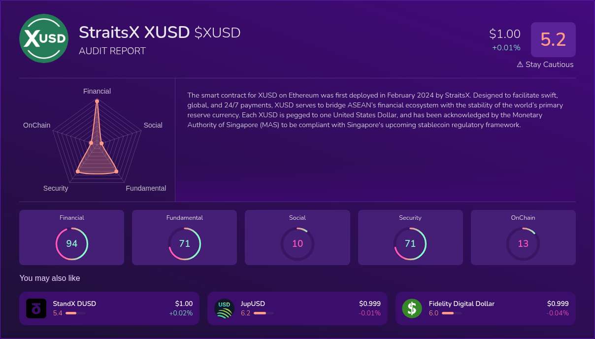 Kryll³ | $XUSD (StraitsX XUSD) X-Ray Score – Trusted Token Audit, On ...