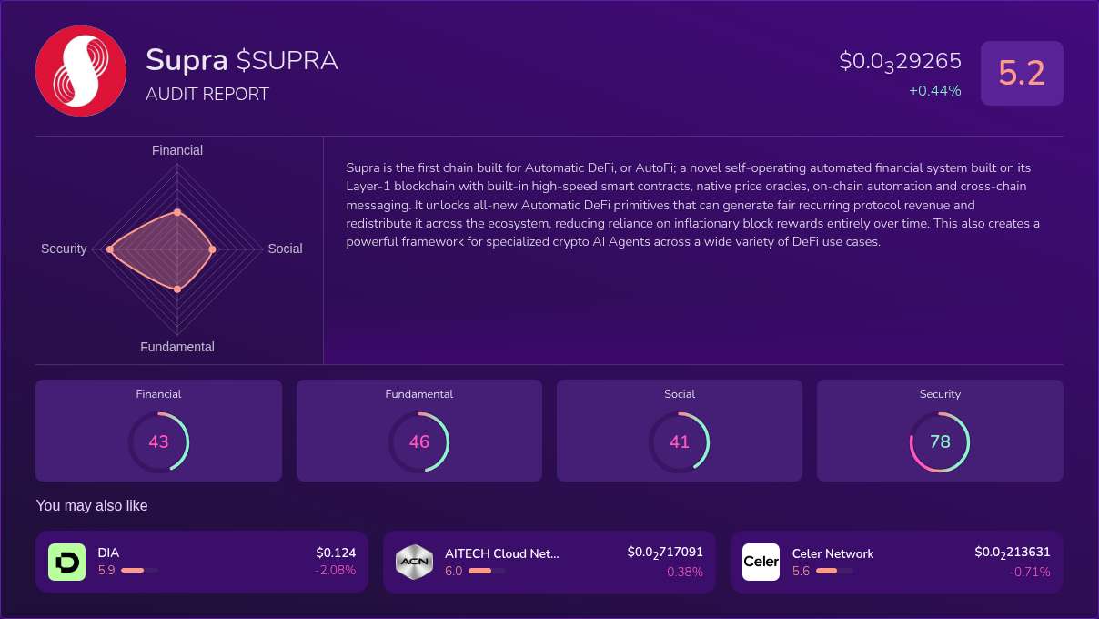 Kryll³ | $SUPRA (Supra) X-Ray Score – Trusted Token Audit, On-Chain ...