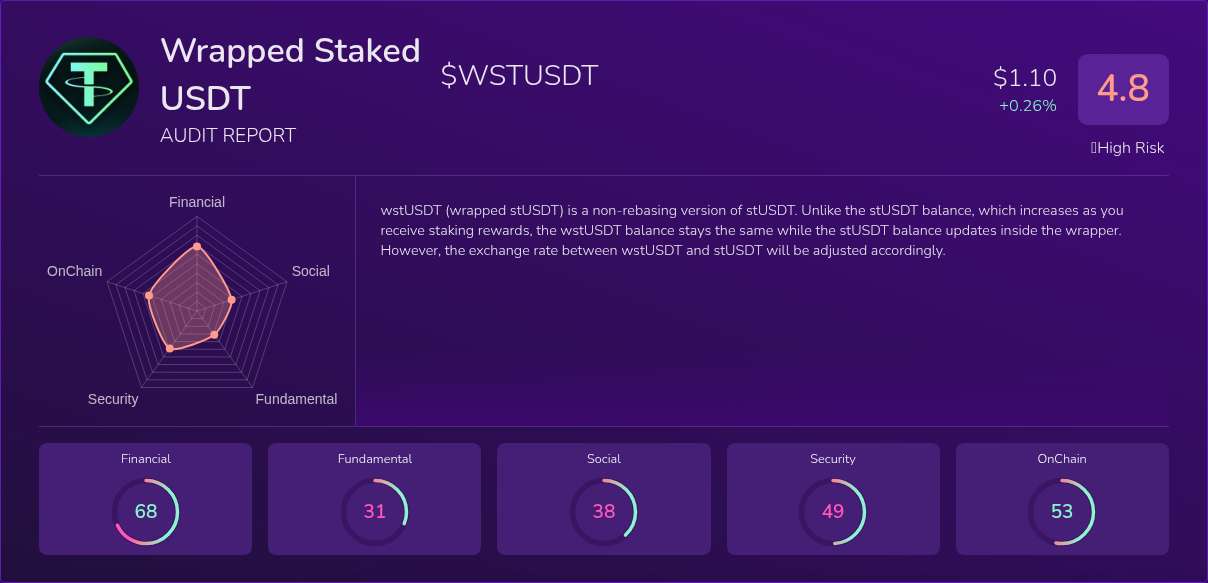 Kryll³ | $WSTUSDT (Wrapped Staked USDT) X-Ray Score – Trusted Token ...